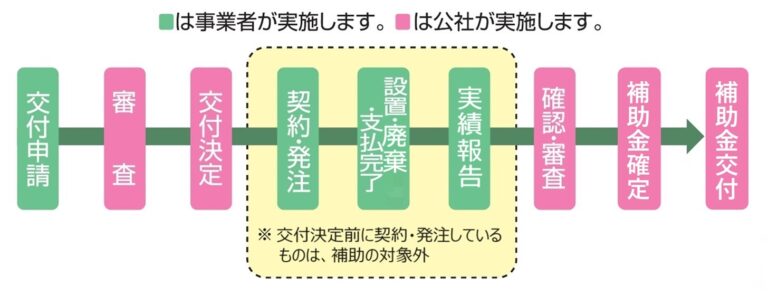 PFOS等含有泡消火薬剤の転換促進事業 | 東京都環境公社